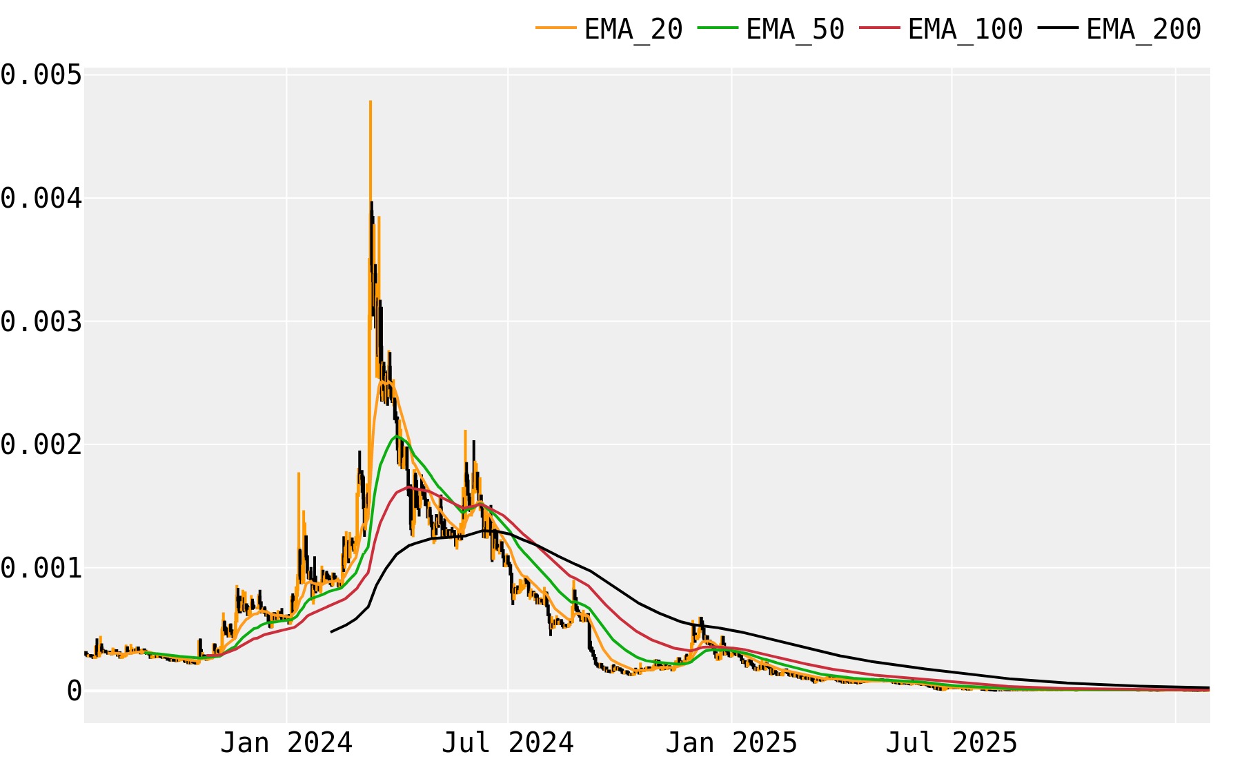 Lithium Finance Üstel Hareketli Ortalamaları