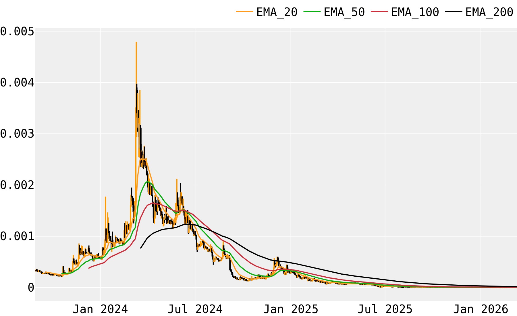 Lithium Finance LITH Экспоненциальные скользящие средние