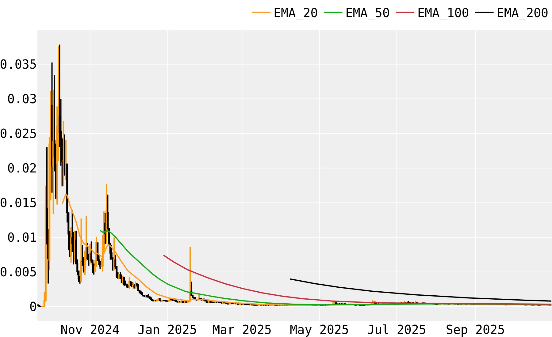 littlemanyu MANYU Exponential moving averages