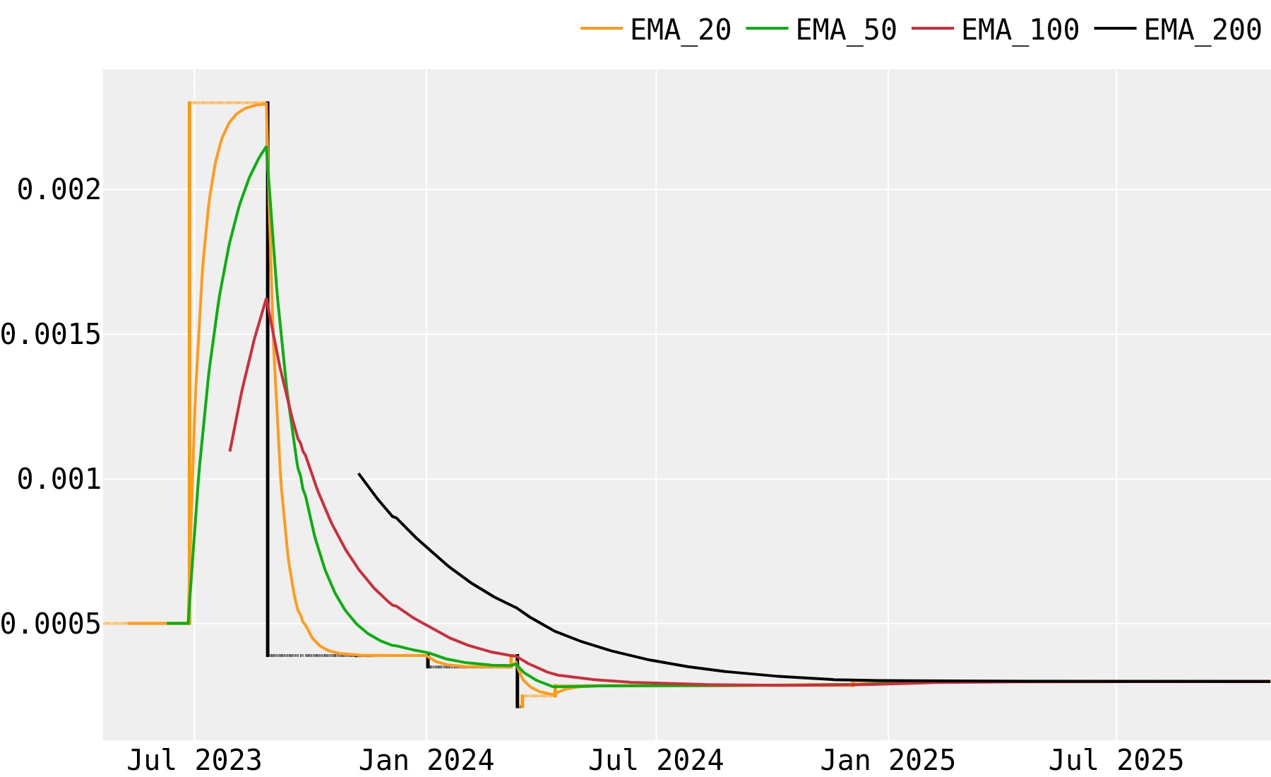 LivenPay LVN Exponential moving averages