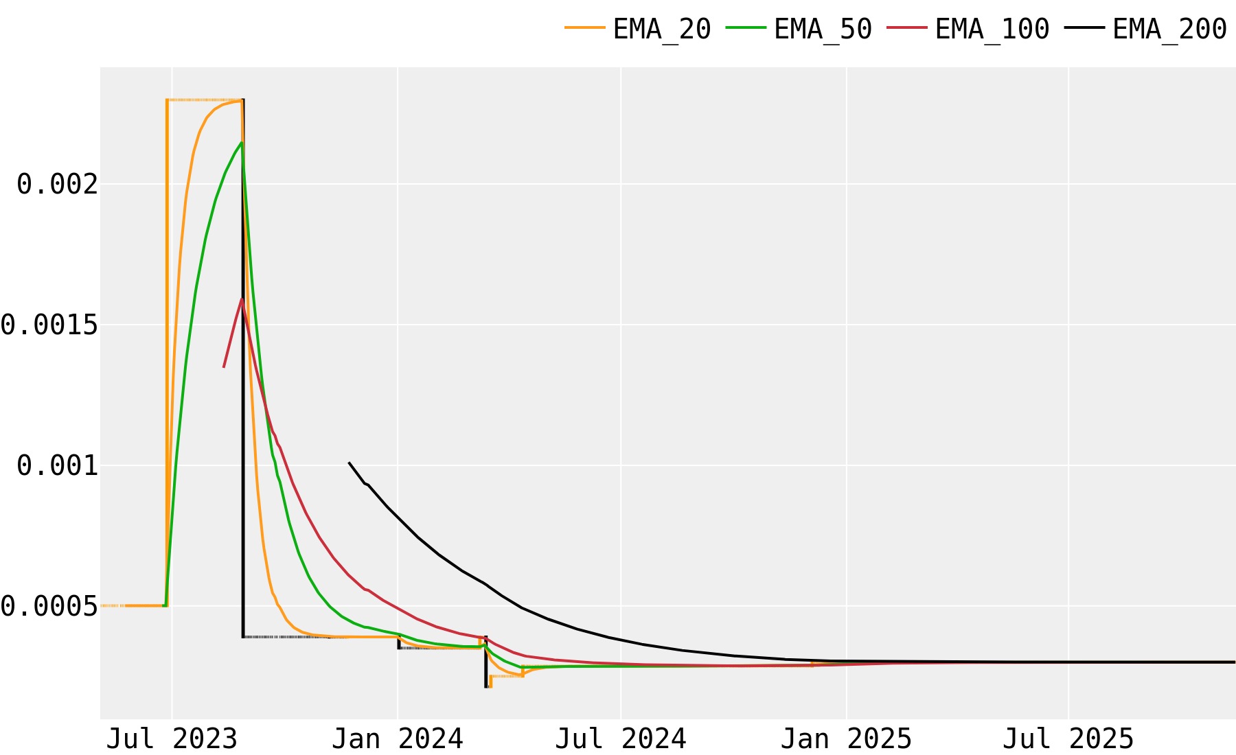 LivenPay LVN Exponential moving averages