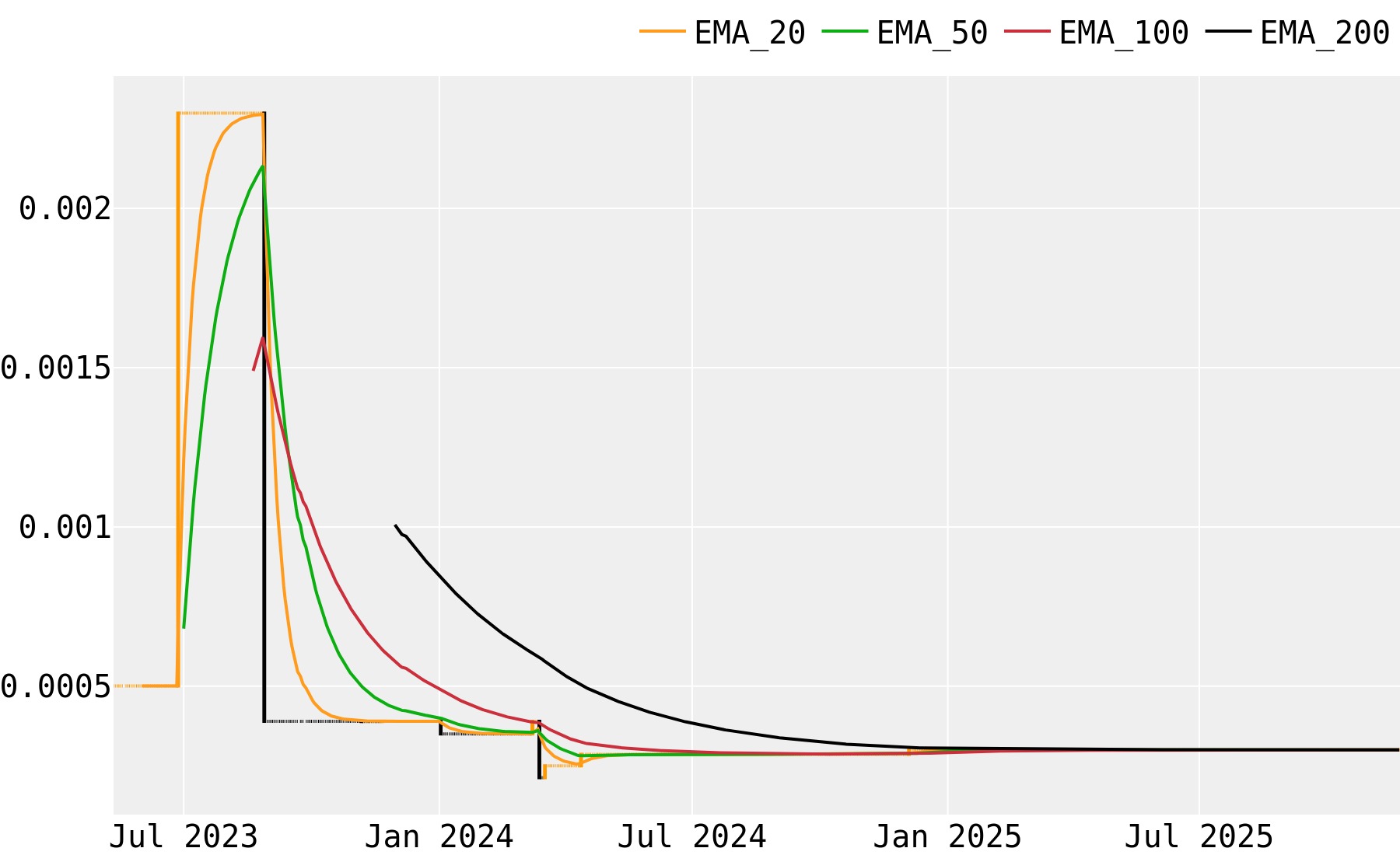LivenPay LVN Exponential moving averages