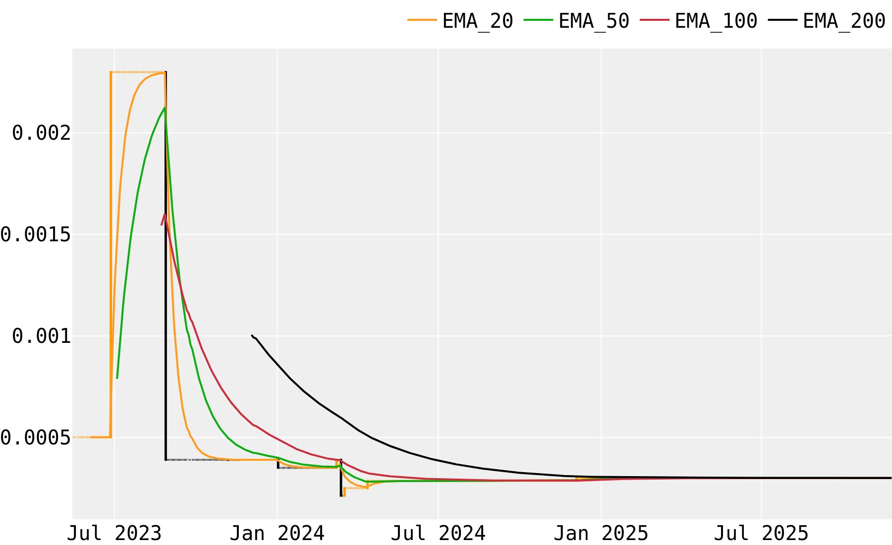 LivenPay LVN Exponential moving averages