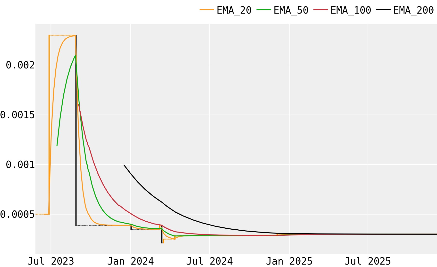LivenPay LVN Exponential moving averages