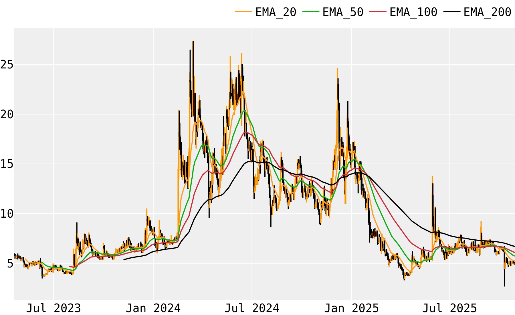 Livepeer LPT Экспоненциальные скользящие средние