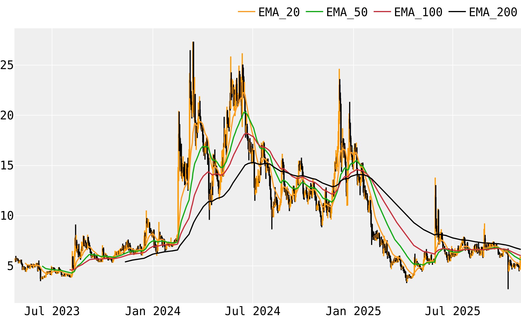 Medias móviles exponenciales de Livepeer