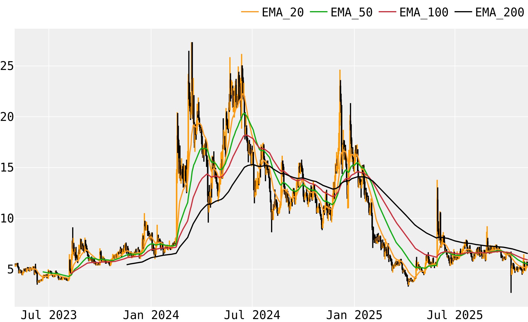 Livepeer LPT Exponential moving averages