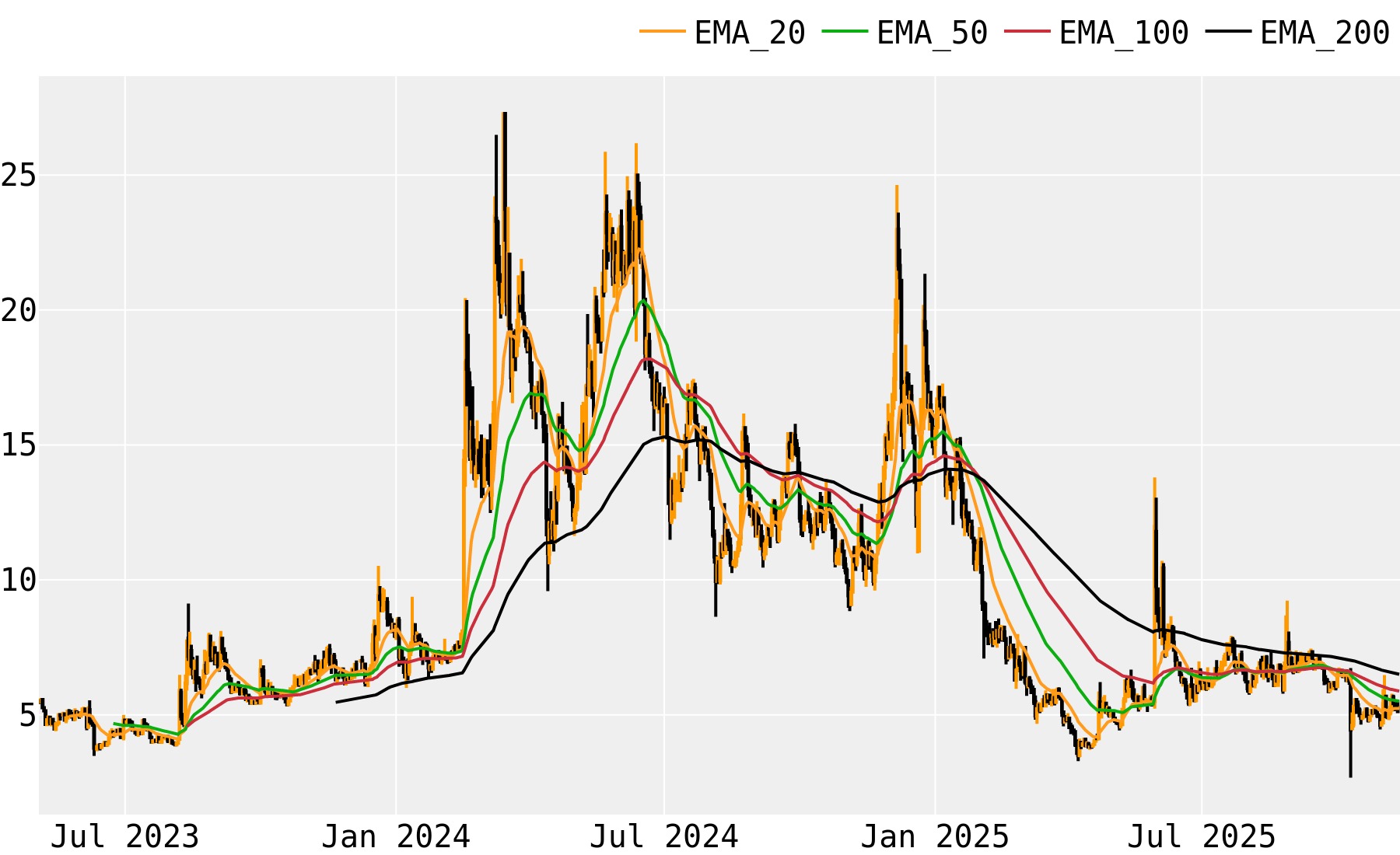 Livepeer Exponentiell gleitende Durchschnitte