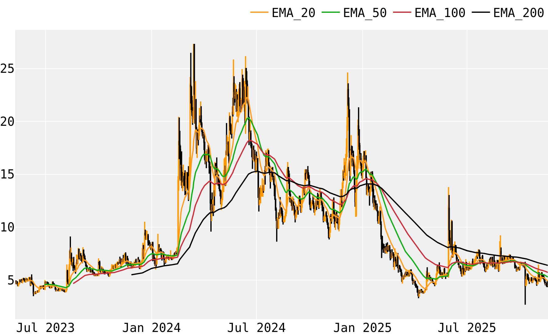 Livepeer LPT Экспоненциальные скользящие средние