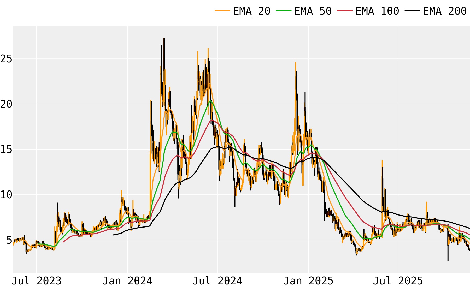 Livepeer LPT Exponential moving averages