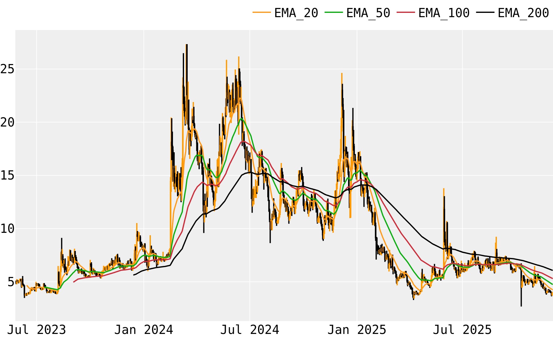 Livepeer LPT Exponential moving averages