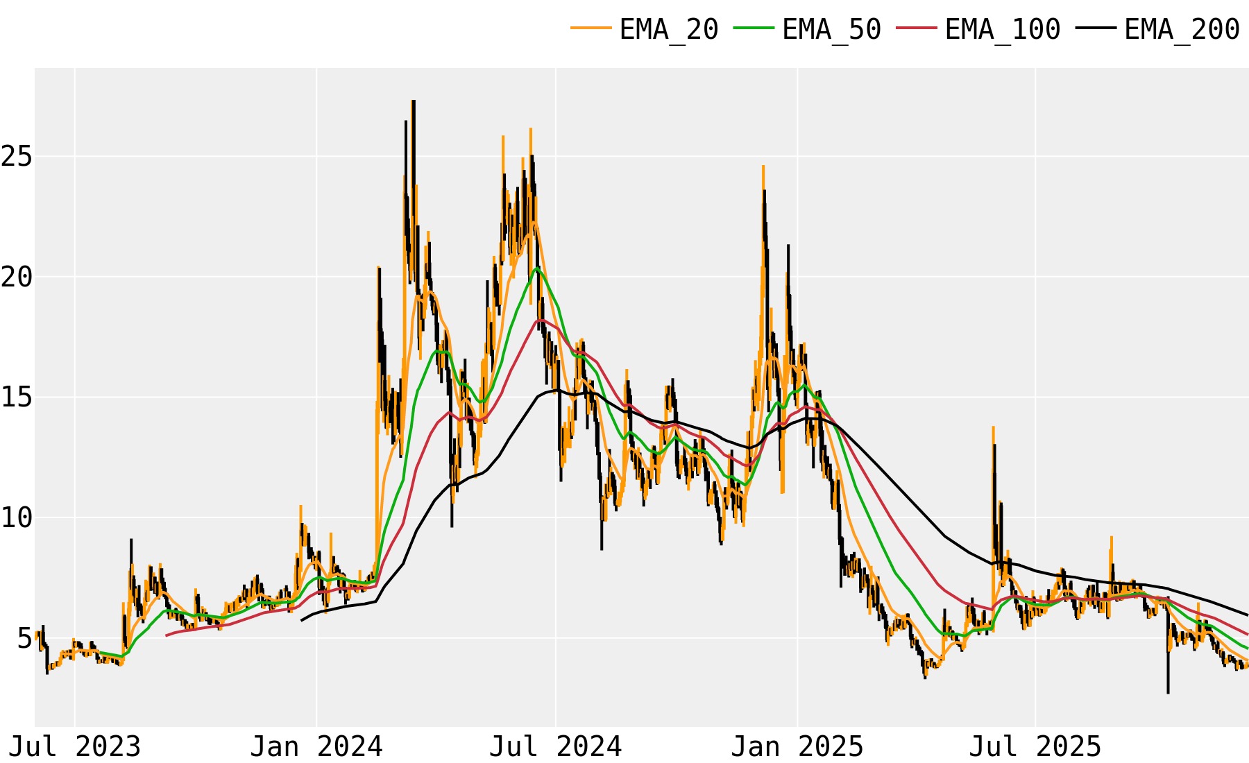 Livepeer Exponentiell gleitende Durchschnitte
