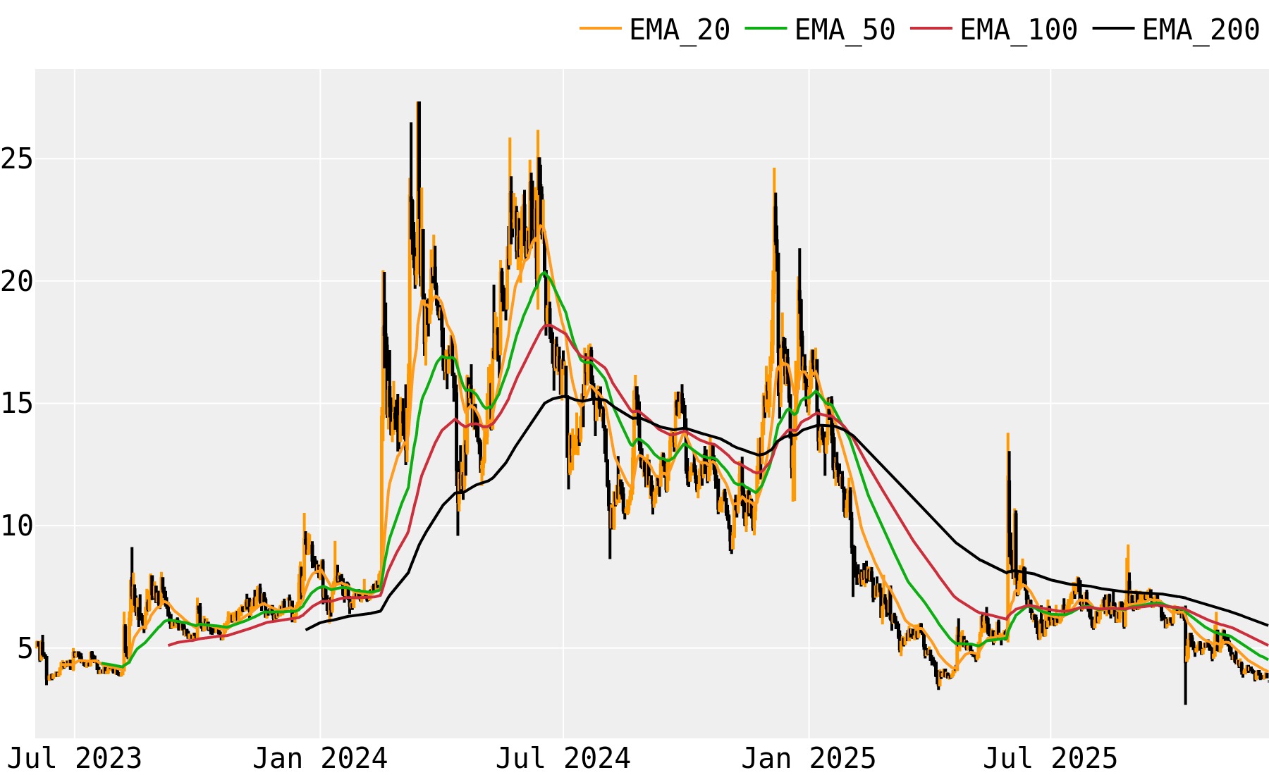 Livepeer LPT Exponential moving averages