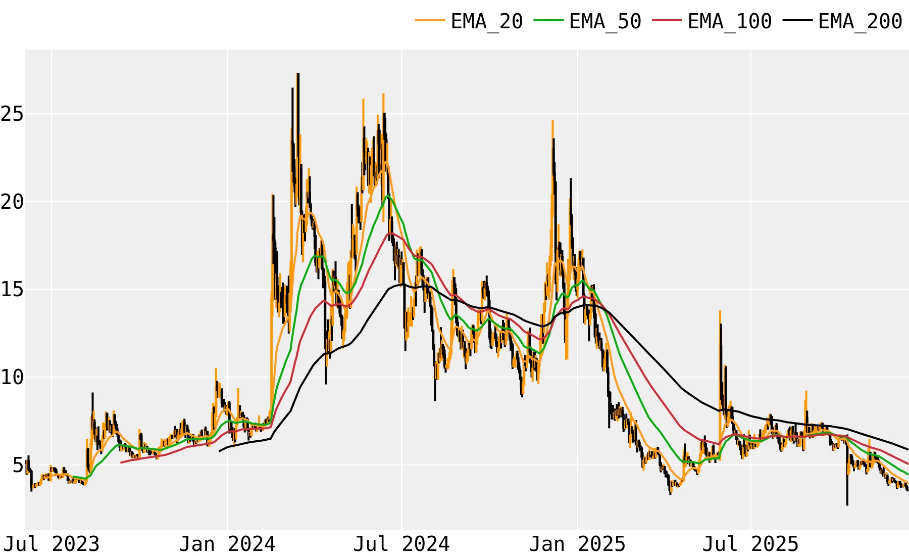 Livepeer LPT Экспоненциальные скользящие средние