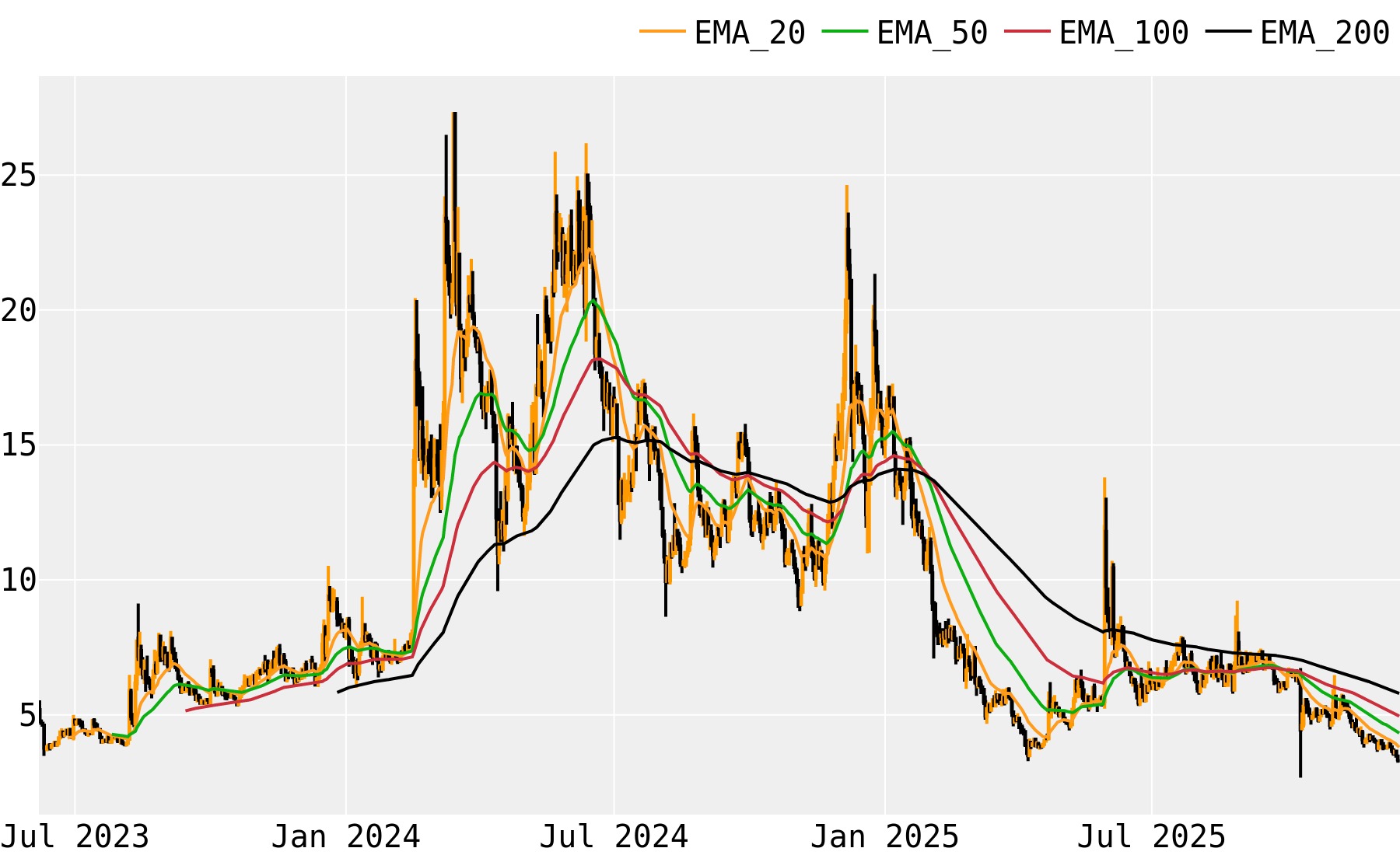 Livepeer Üstel Hareketli Ortalamaları