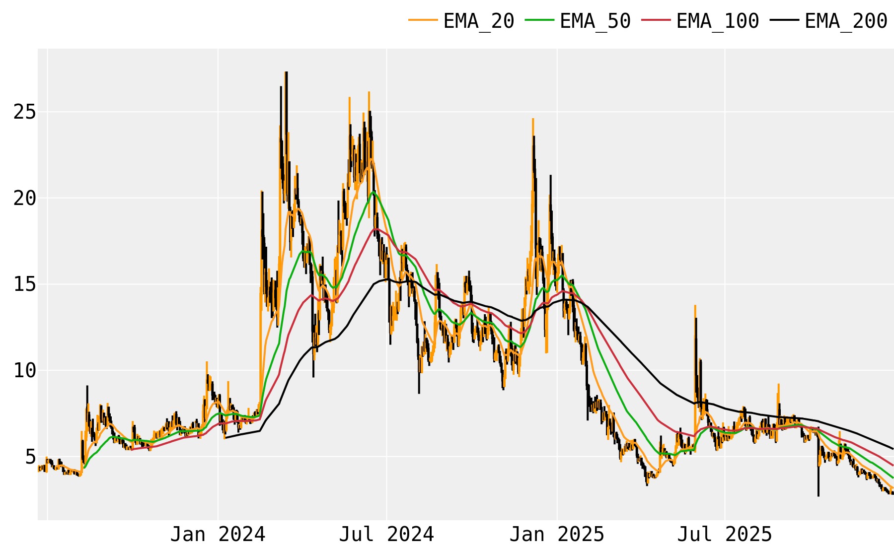 Livepeer LPT Экспоненциальные скользящие средние