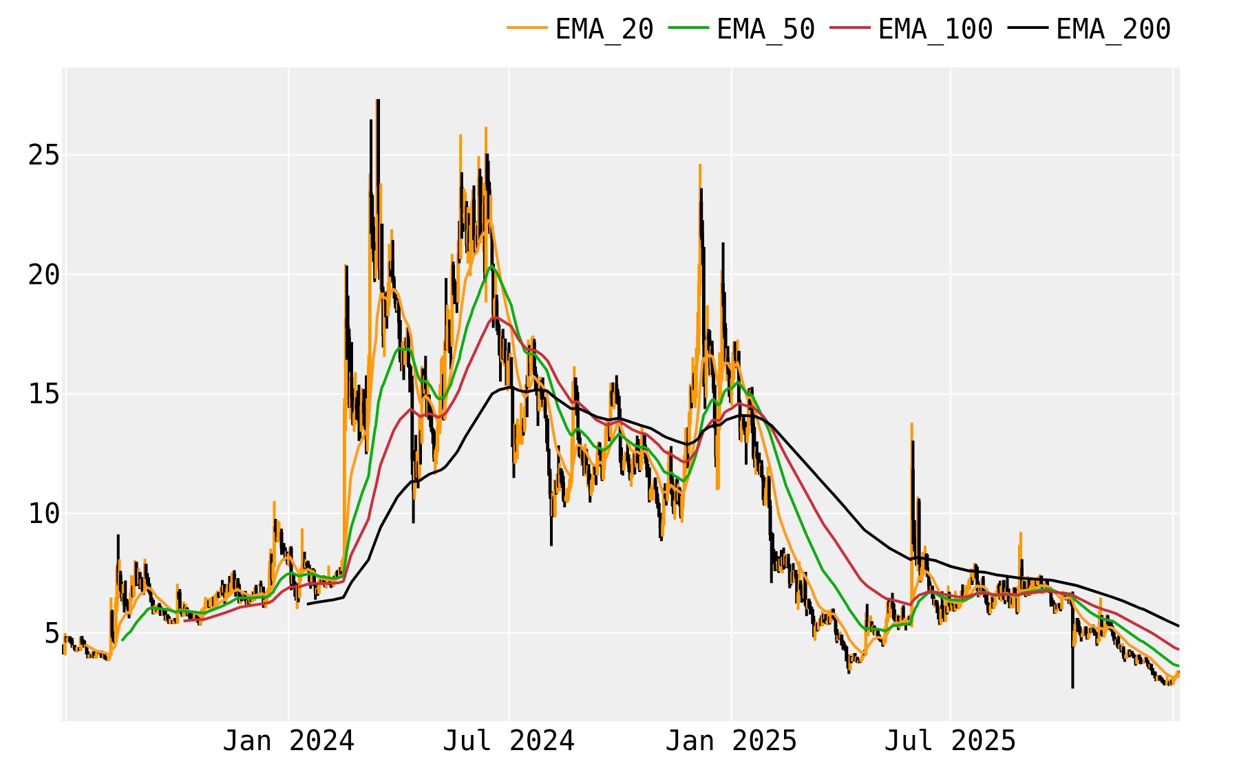 Livepeer LPT Экспоненциальные скользящие средние