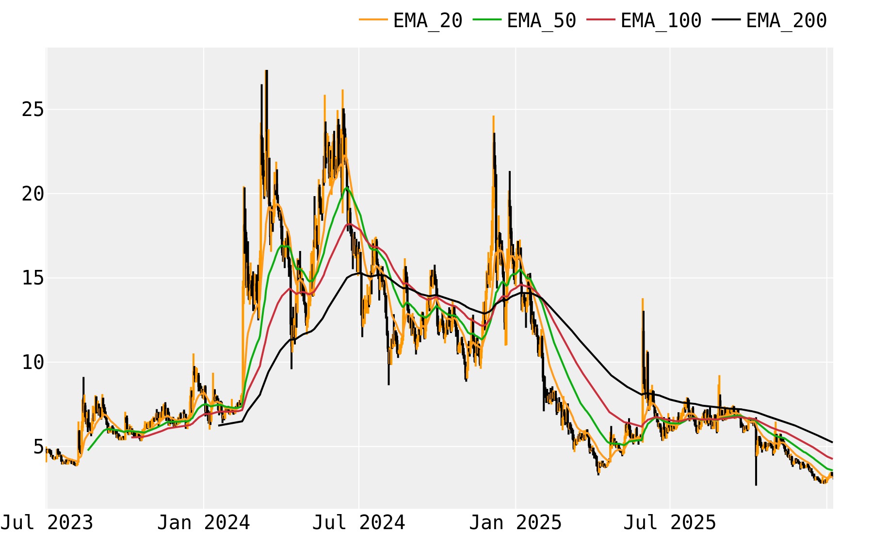 Livepeer LPT Экспоненциальные скользящие средние