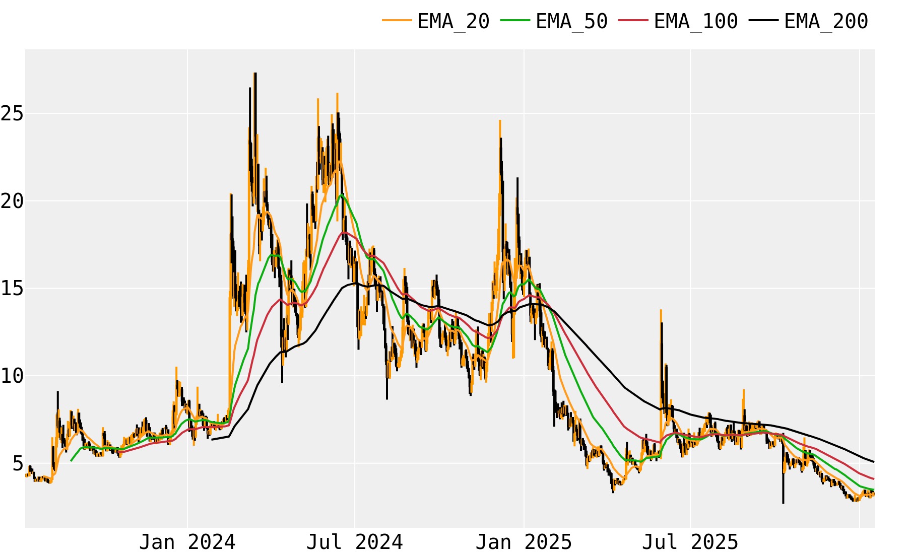 Livepeer LPT Экспоненциальные скользящие средние