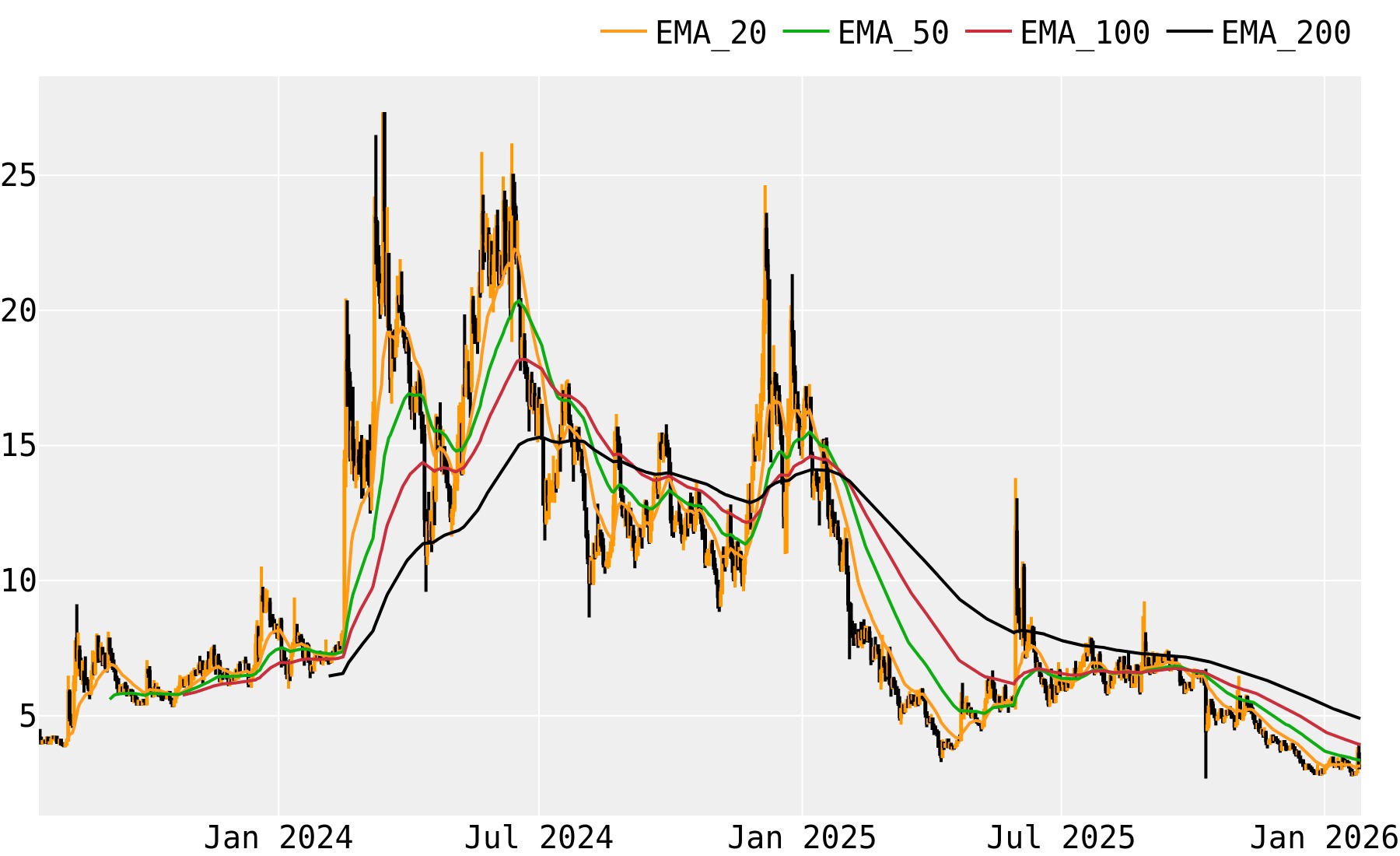 Livepeer LPT Экспоненциальные скользящие средние