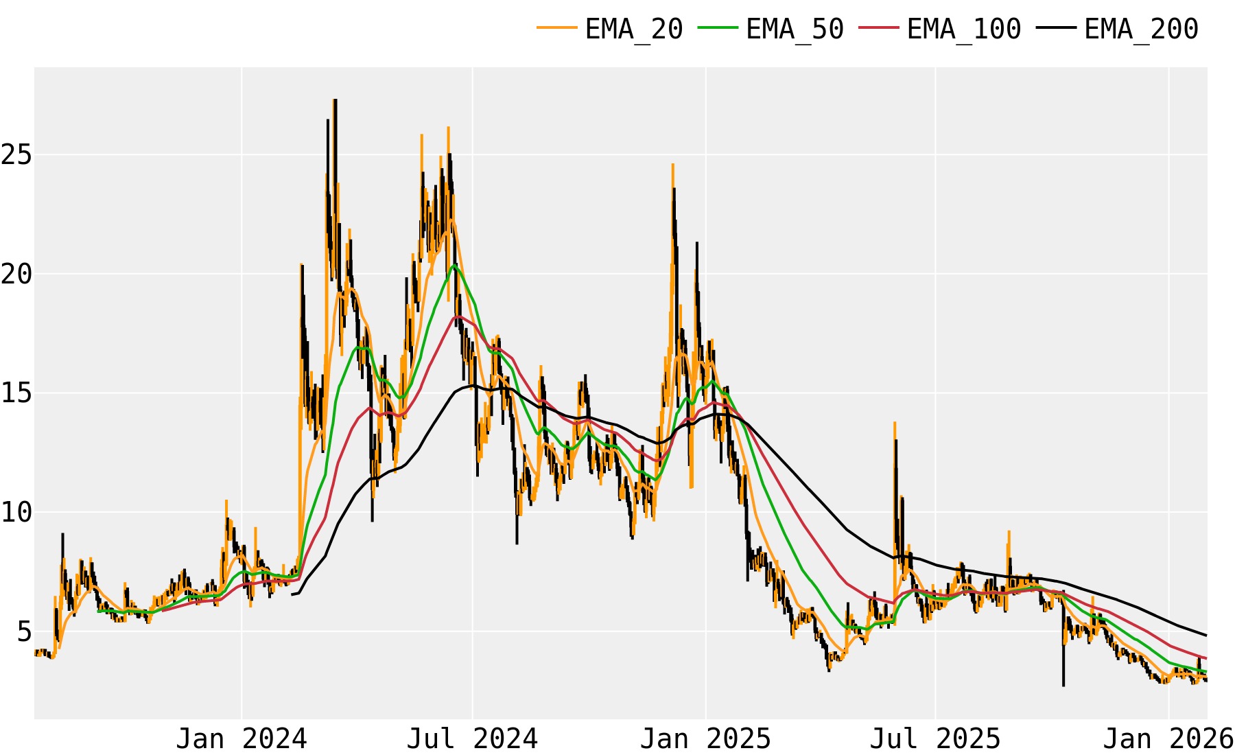 Medias móviles exponenciales de Livepeer