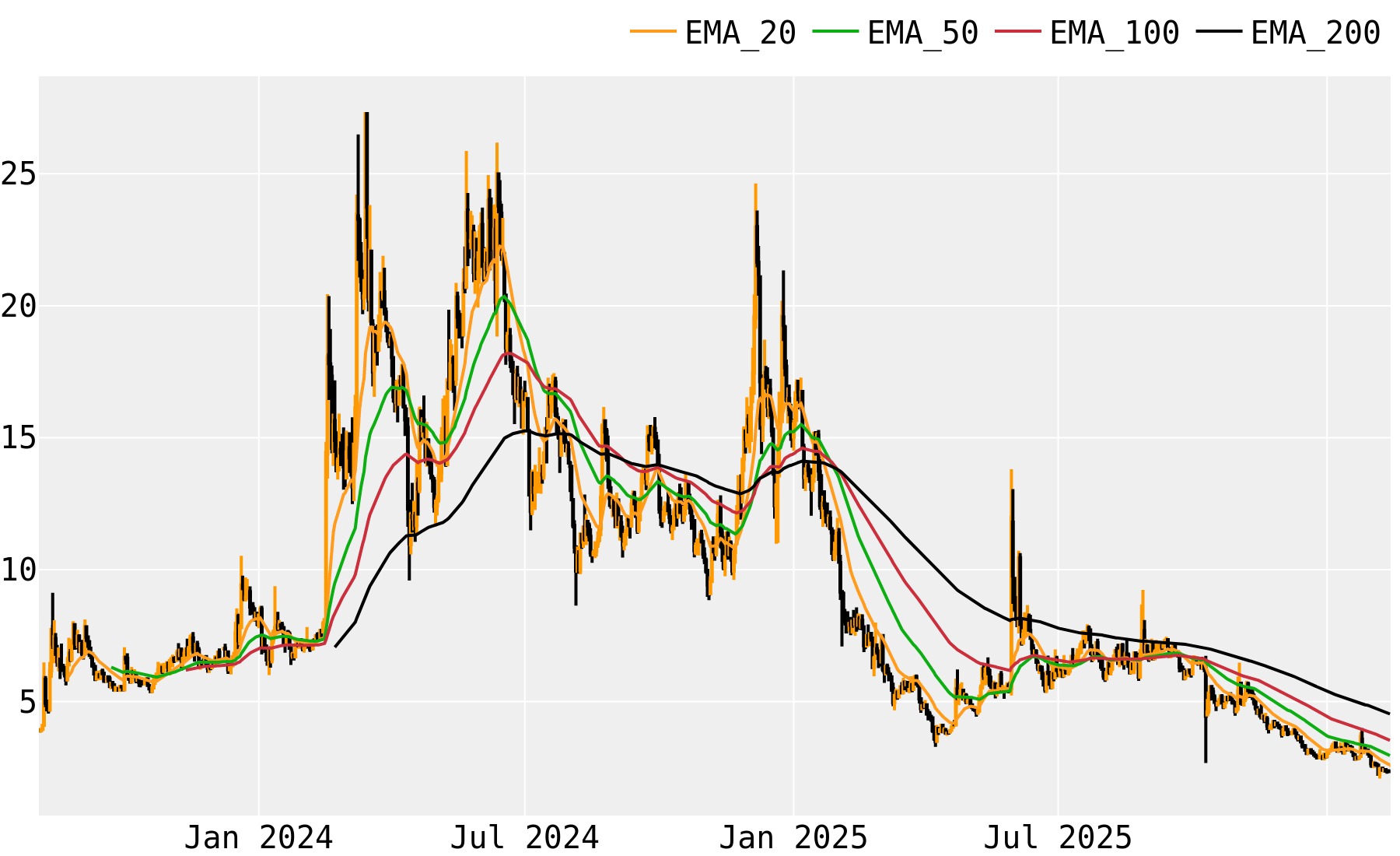 Livepeer LPT Экспоненциальные скользящие средние