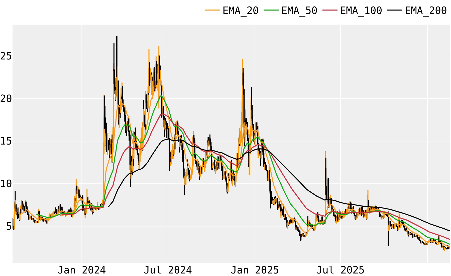Livepeer LPT Экспоненциальные скользящие средние