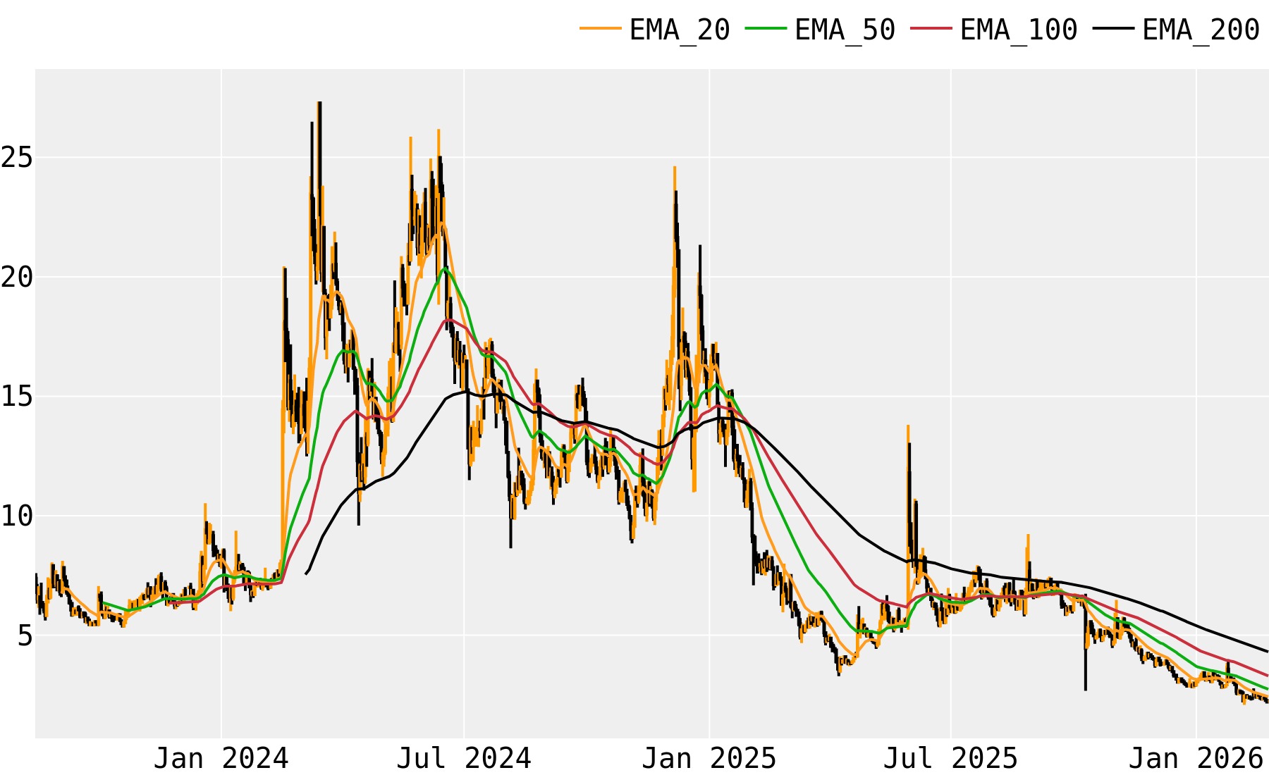 Livepeer LPT Экспоненциальные скользящие средние
