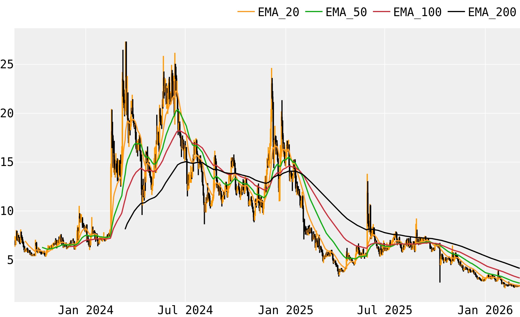 Livepeer LPT Экспоненциальные скользящие средние