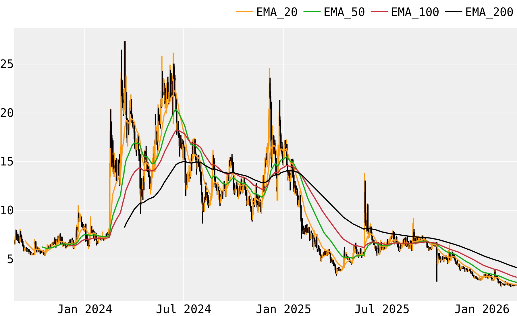 Livepeer LPT Экспоненциальные скользящие средние