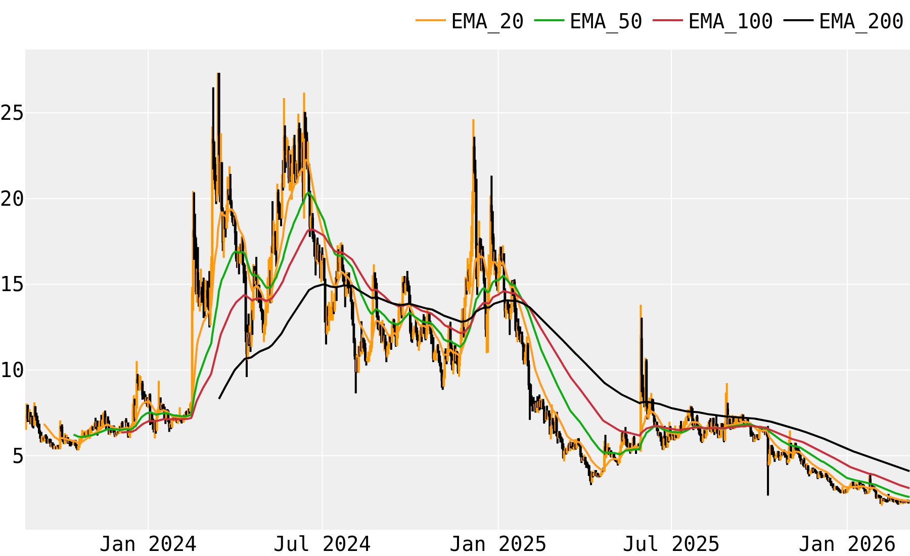Livepeer LPT Экспоненциальные скользящие средние
