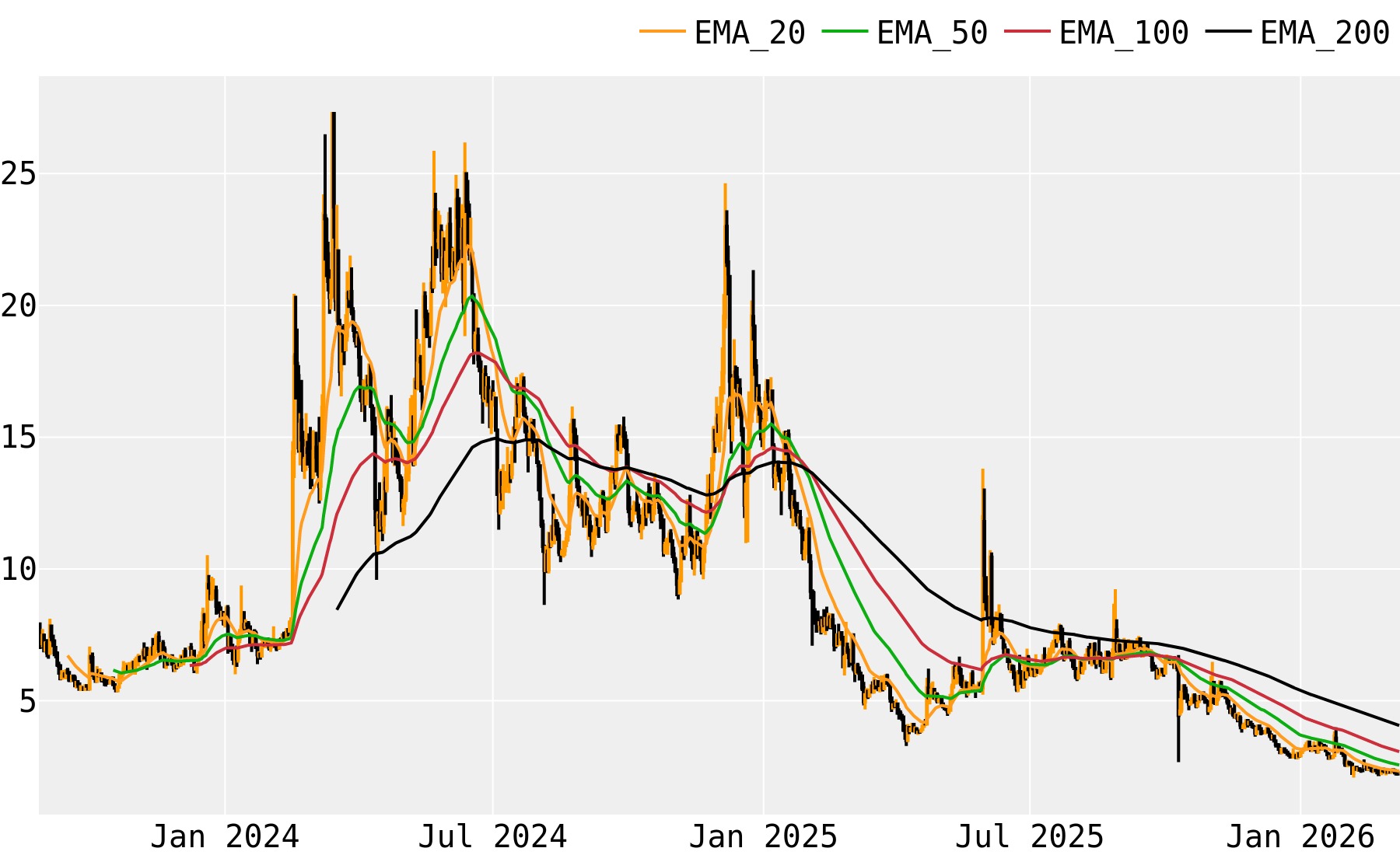 Livepeer LPT Экспоненциальные скользящие средние
