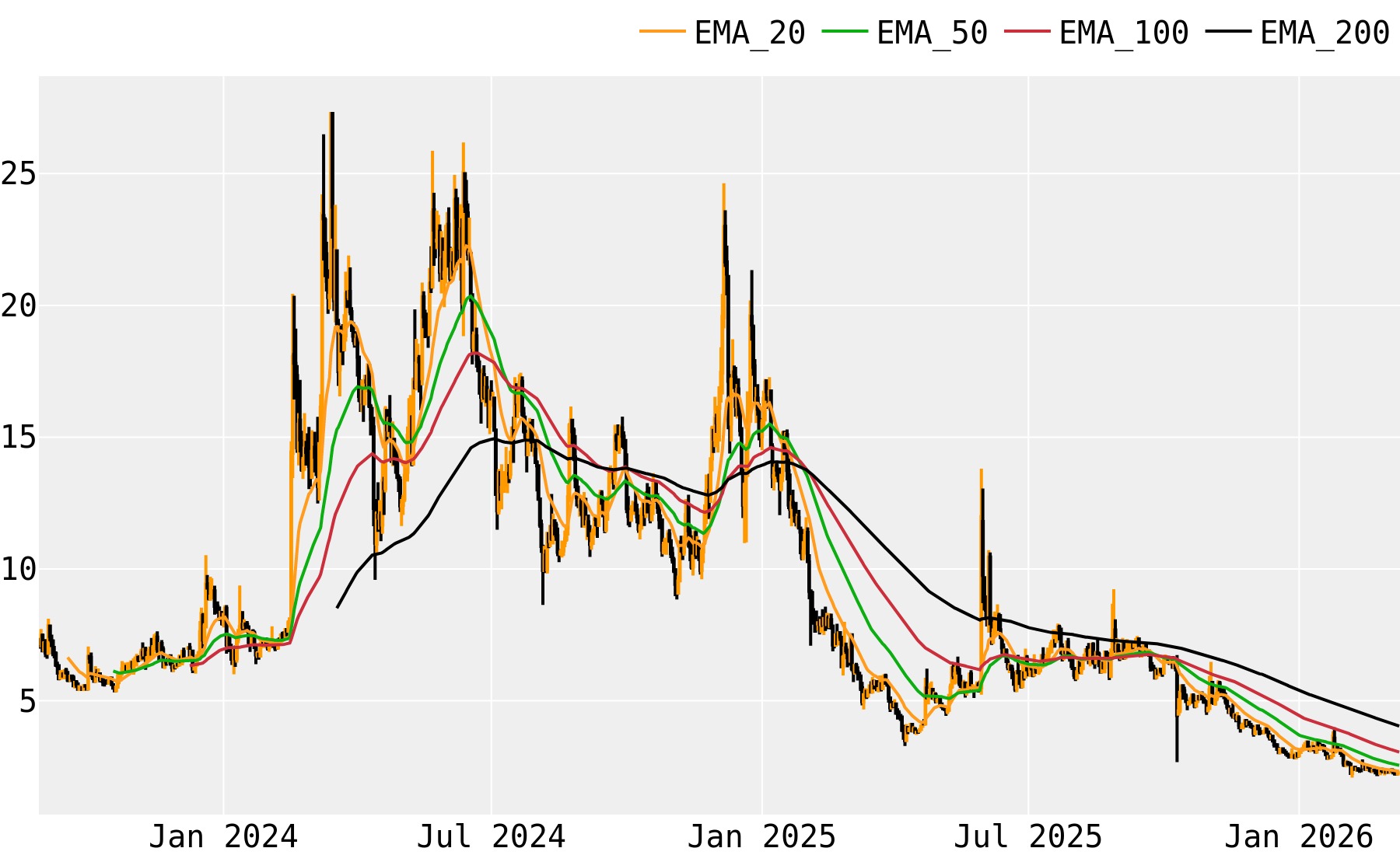 Livepeer LPT Экспоненциальные скользящие средние