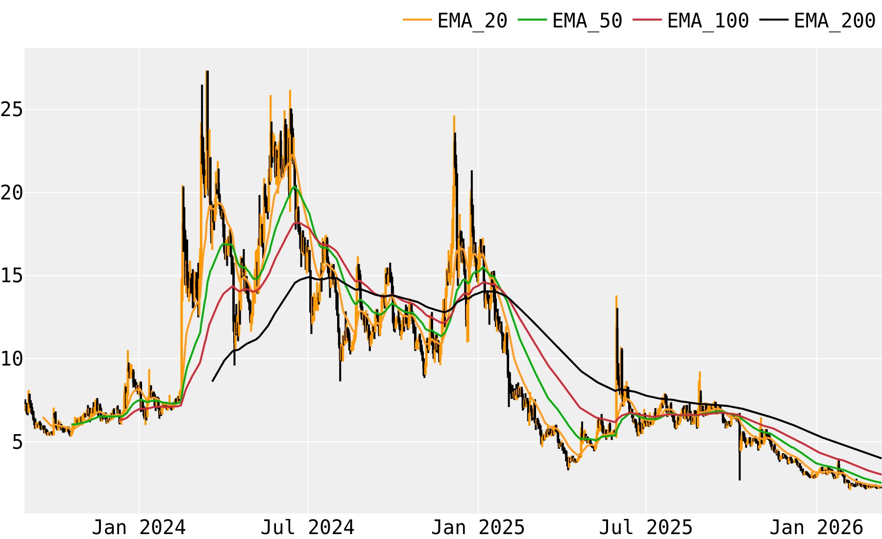 Livepeer LPT Экспоненциальные скользящие средние