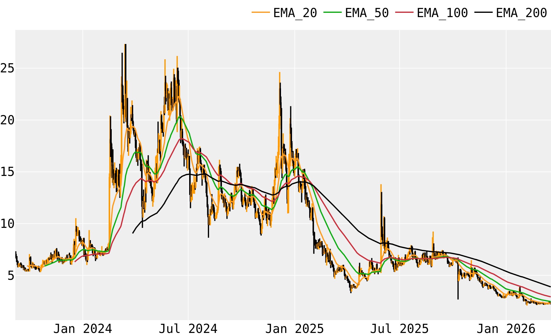 Livepeer LPT Экспоненциальные скользящие средние