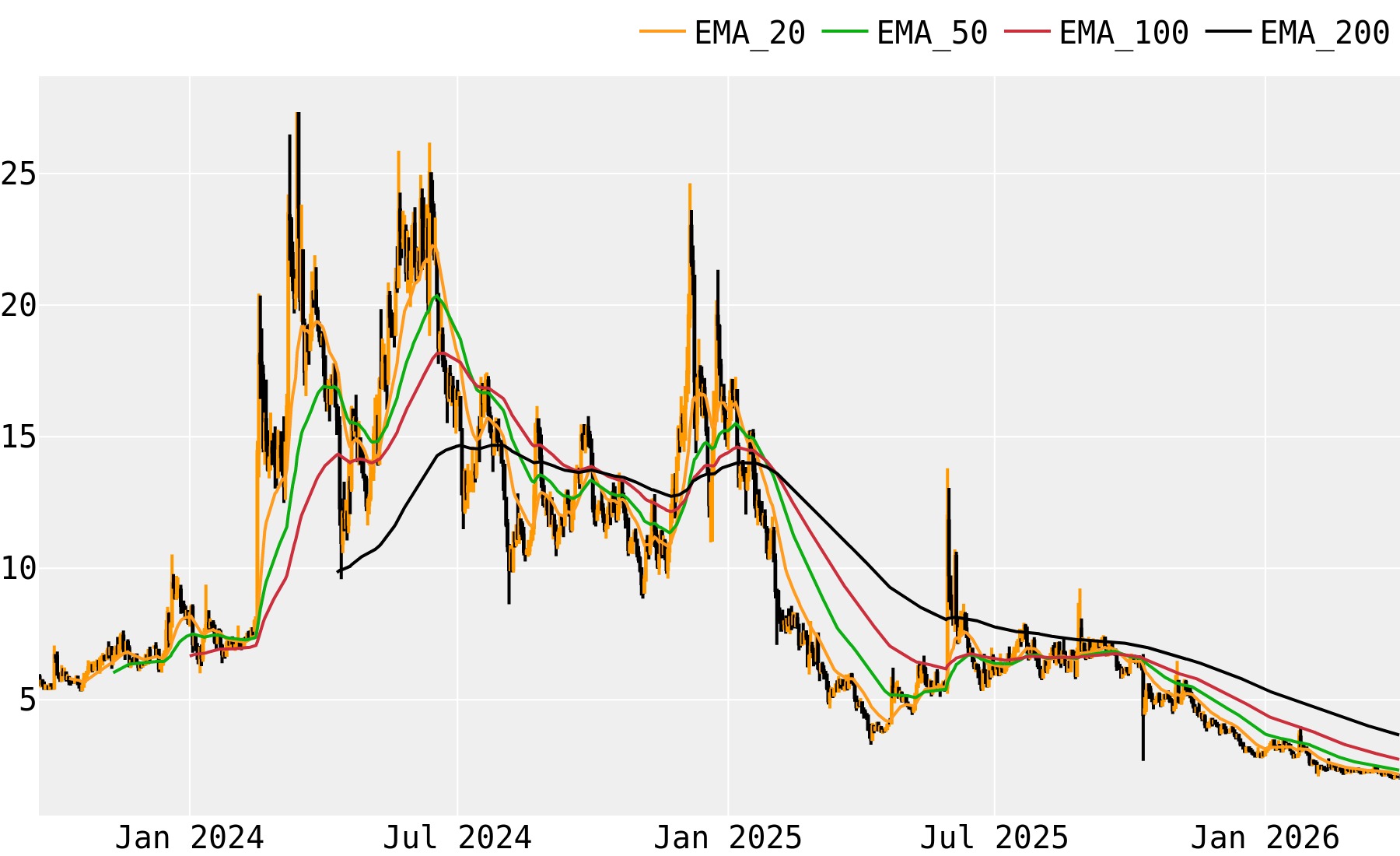Livepeer LPT Экспоненциальные скользящие средние