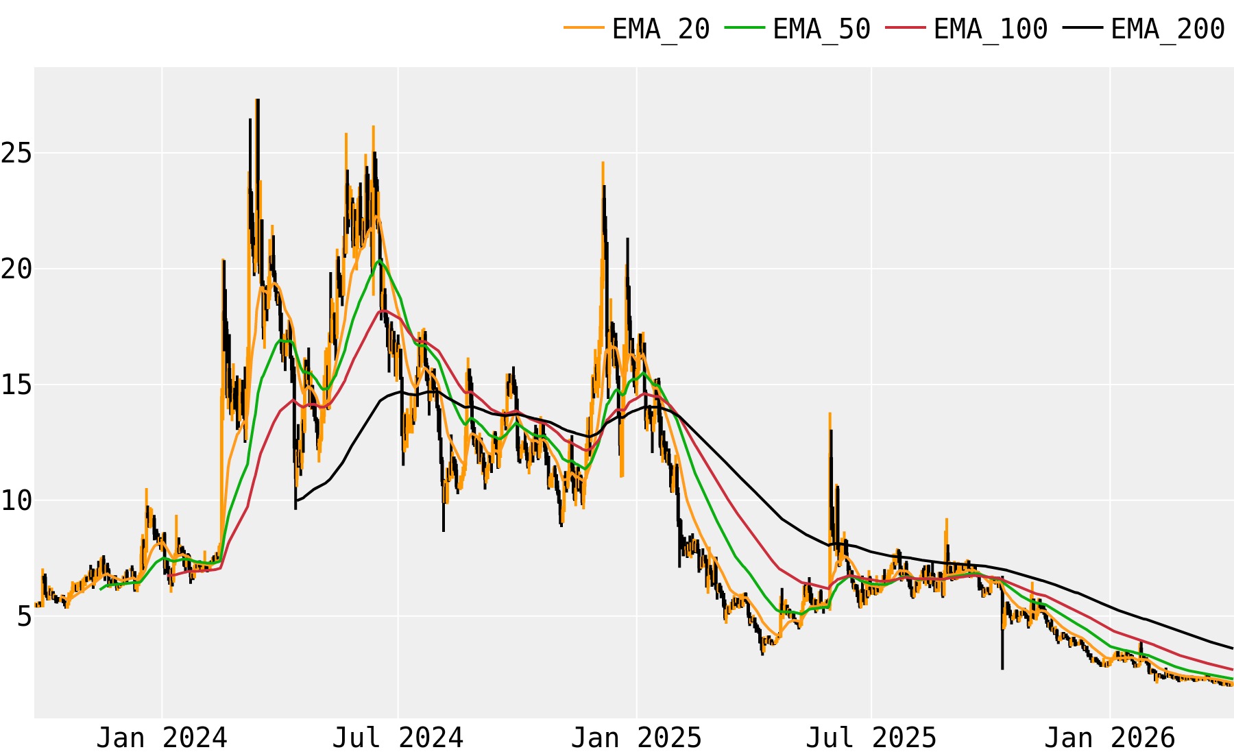 Livepeer LPT Экспоненциальные скользящие средние
