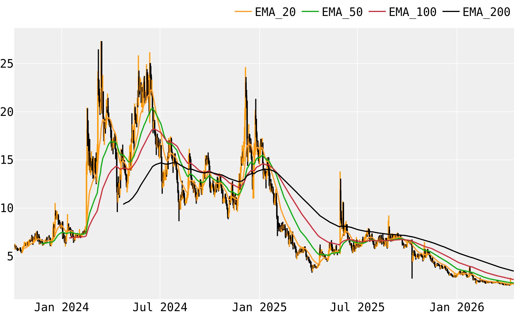 Livepeer LPT Экспоненциальные скользящие средние