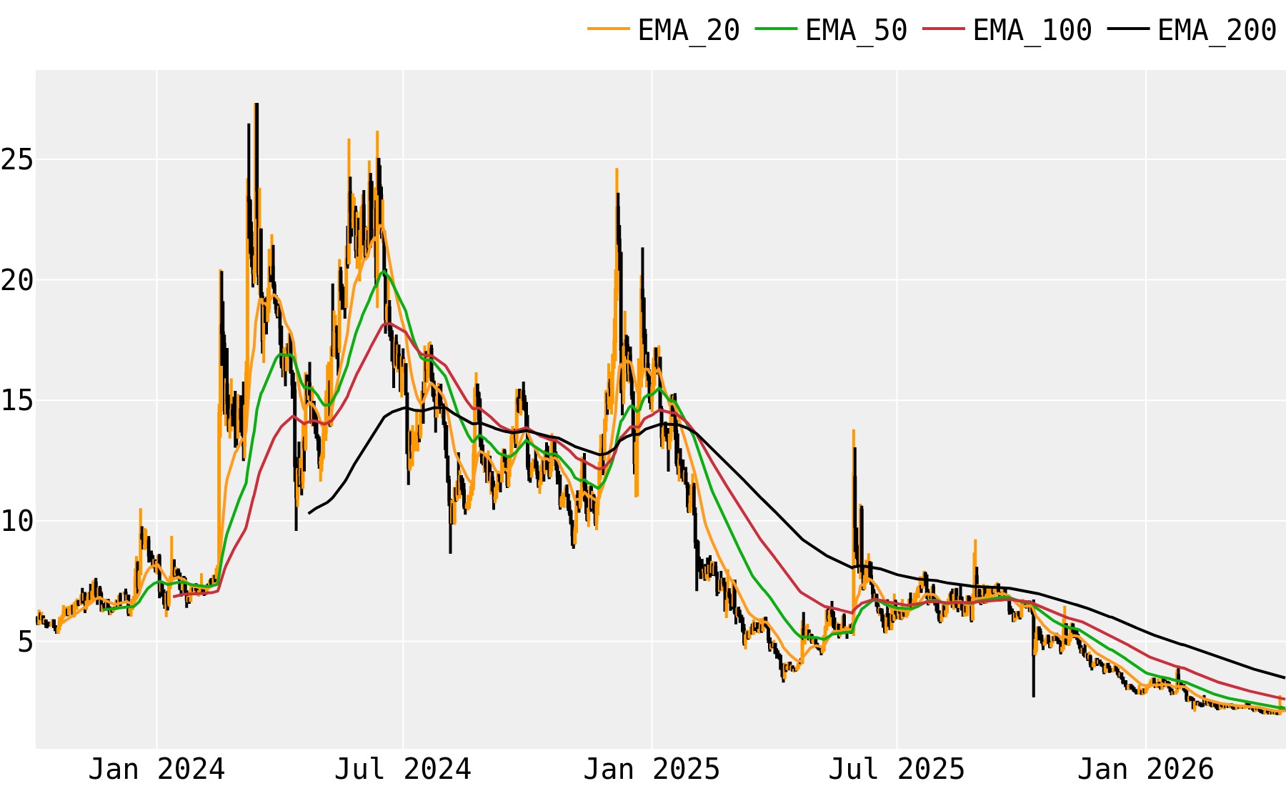 Livepeer LPT Экспоненциальные скользящие средние