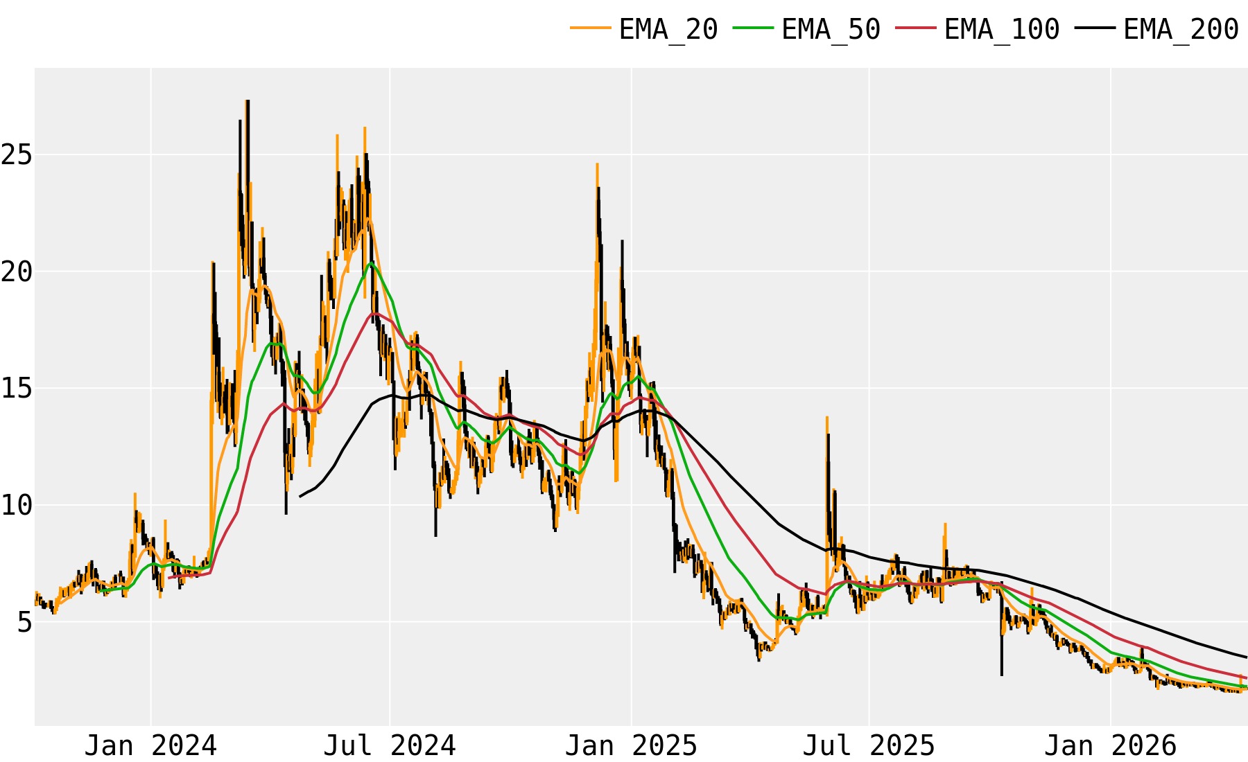 Livepeer LPT Экспоненциальные скользящие средние