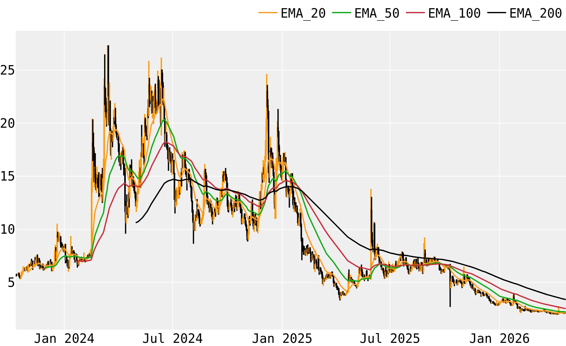 Livepeer LPT Экспоненциальные скользящие средние