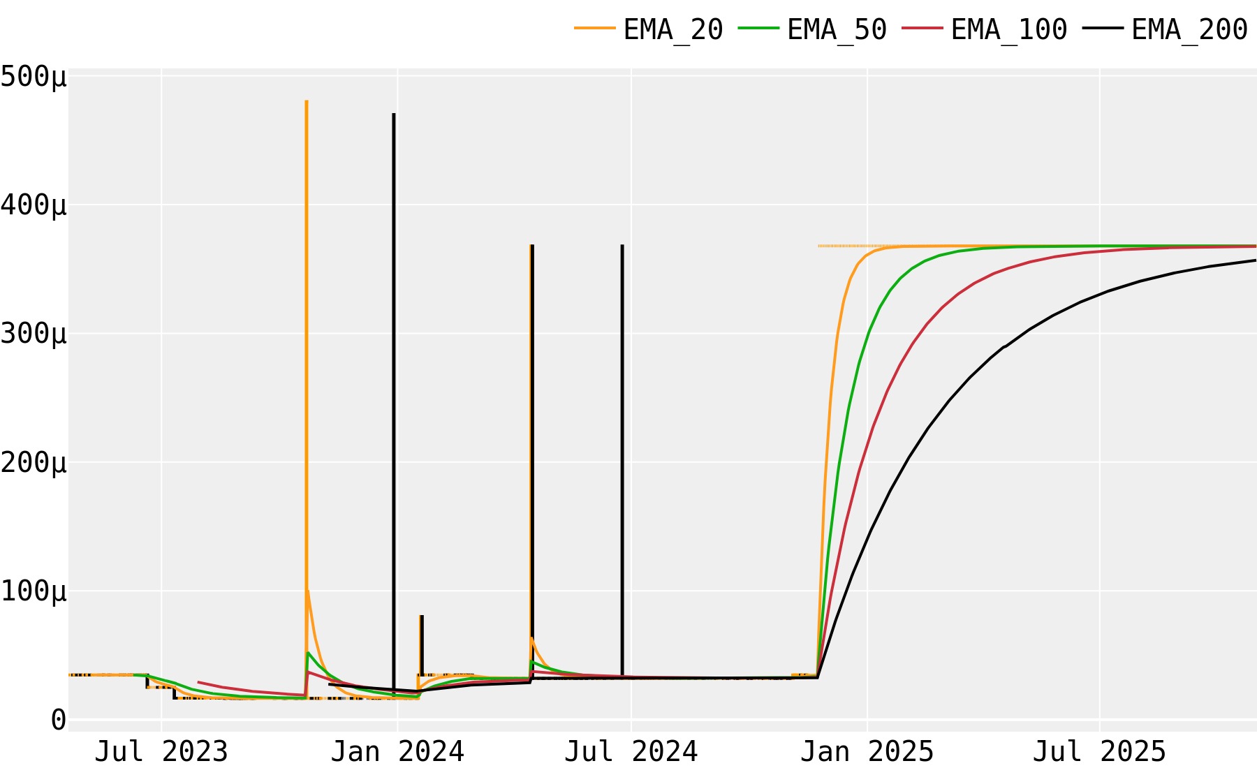 LiveTrade Token LTD Exponential moving averages