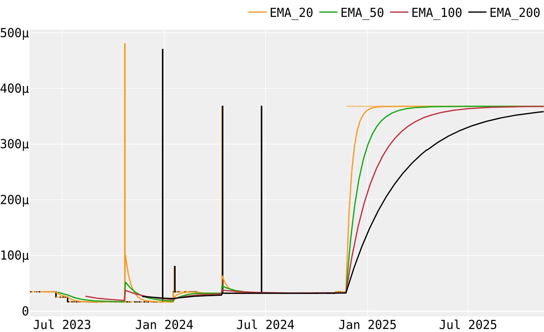 LiveTrade Token LTD Exponential moving averages