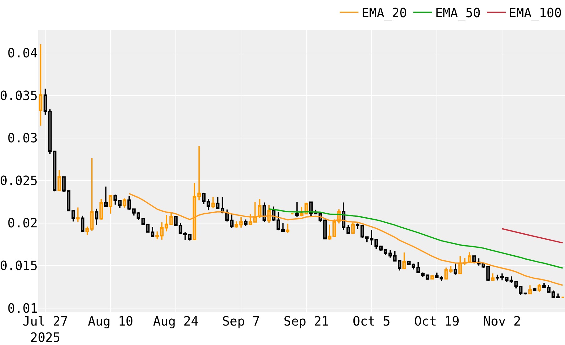 Lnfi Network LN Exponential moving averages