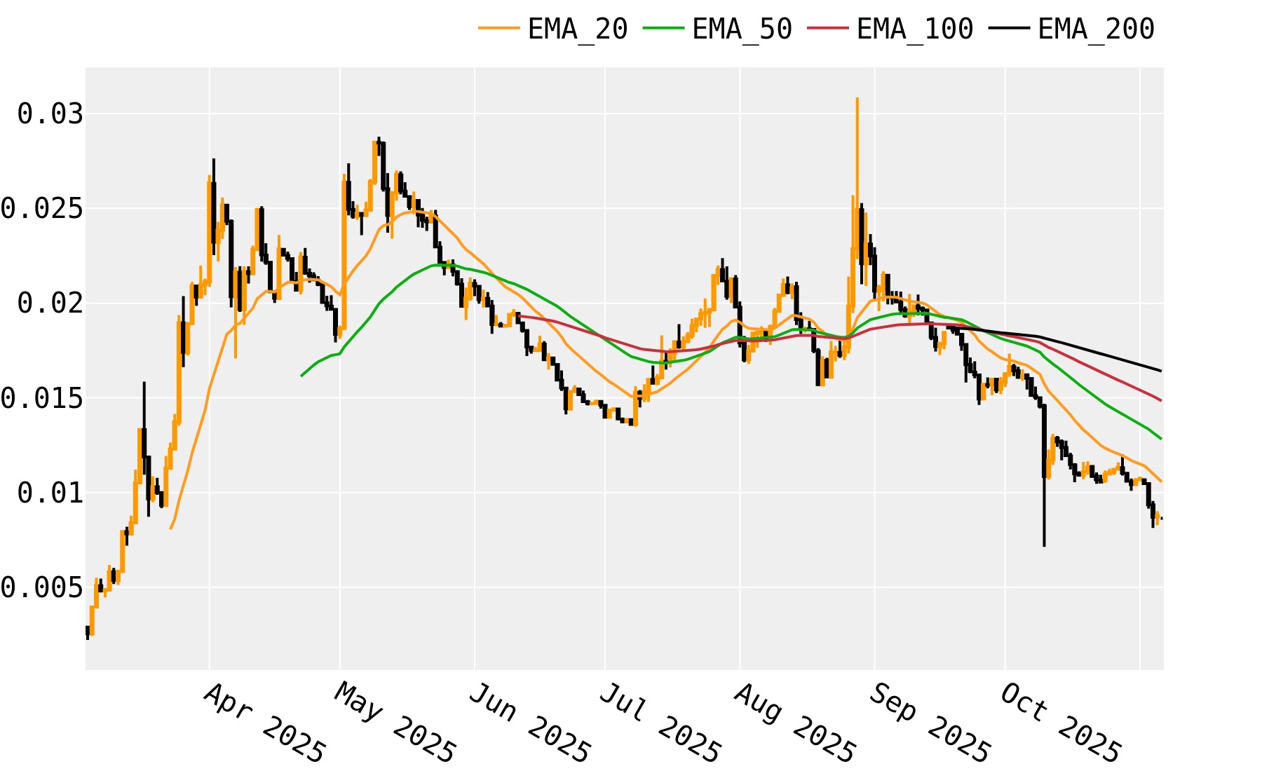 Loaded Lions LION Exponential moving averages