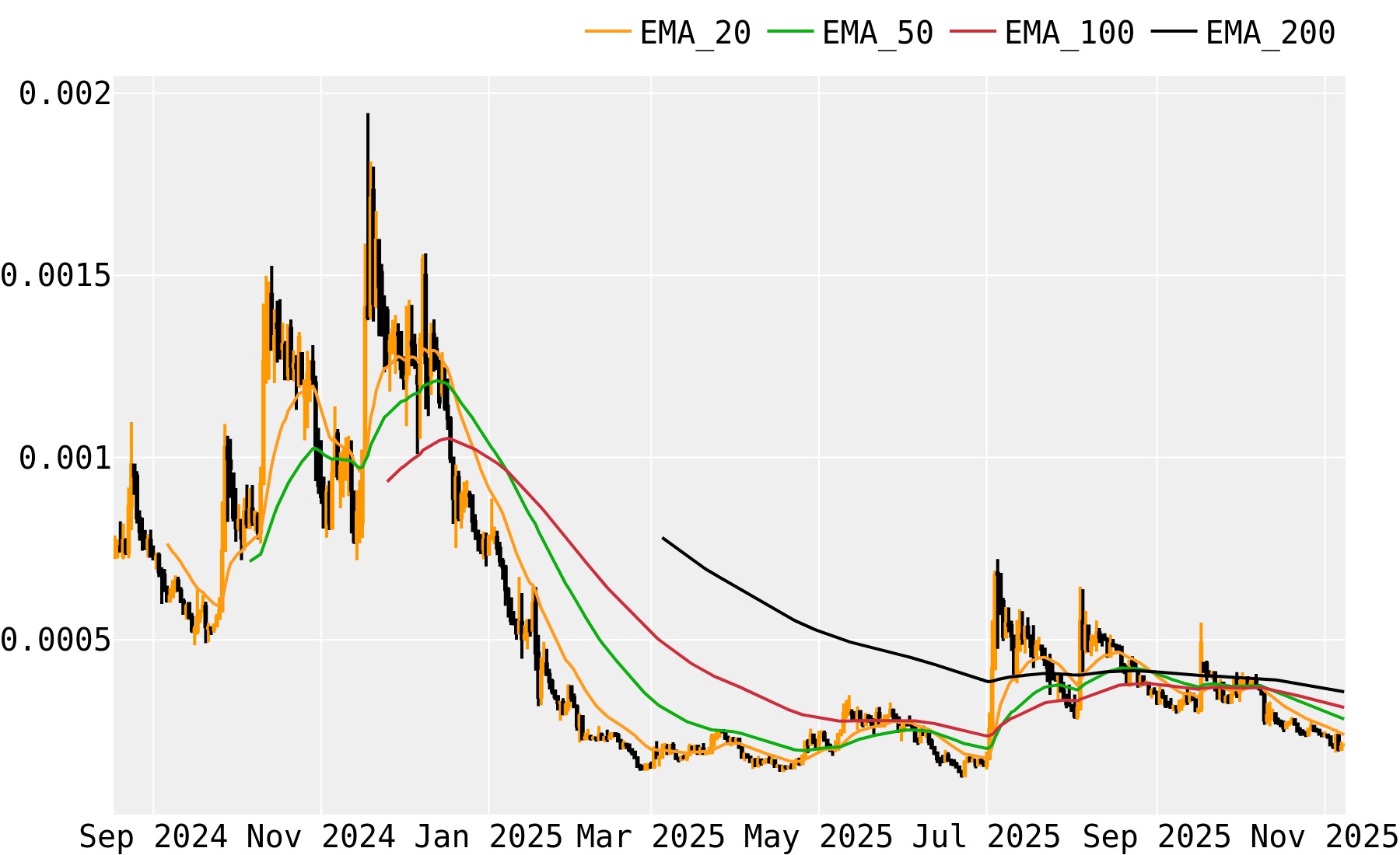 LOBO•THE•WOLF•PUP (Bitcoin) LOBO Exponential moving averages