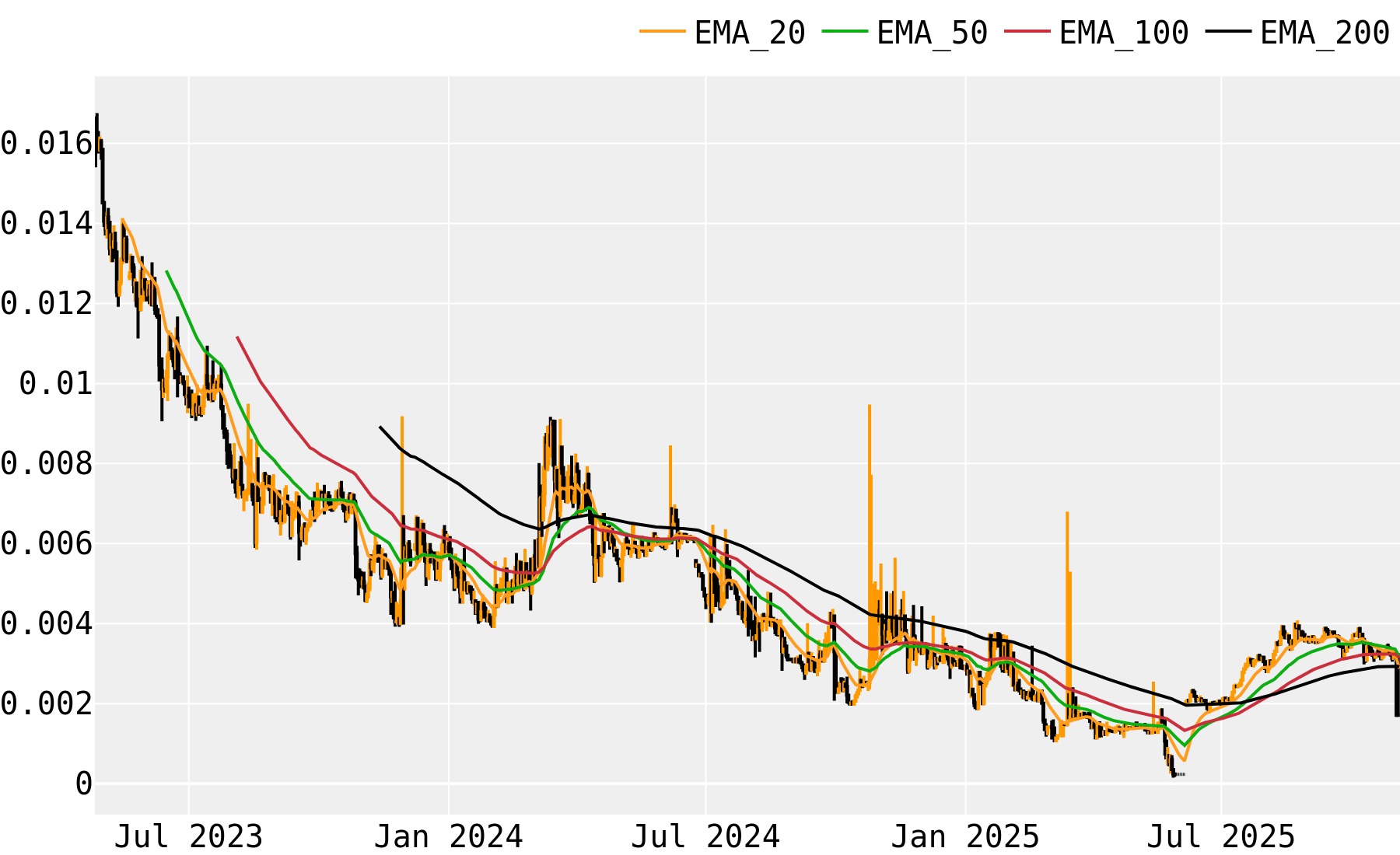 LOCGame LOCG Exponential moving averages