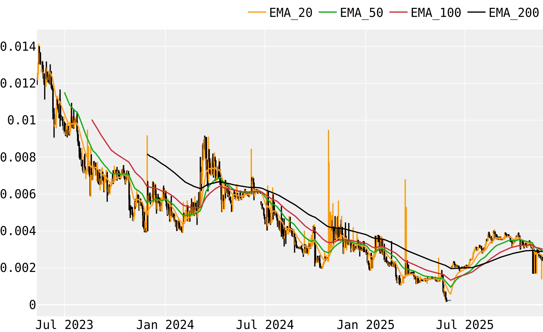 LOCGame LOCG Exponential moving averages