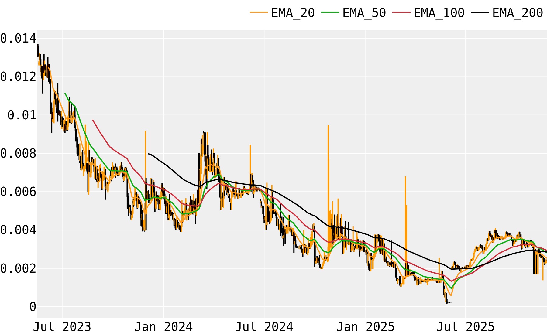 LOCGame LOCG Exponential moving averages