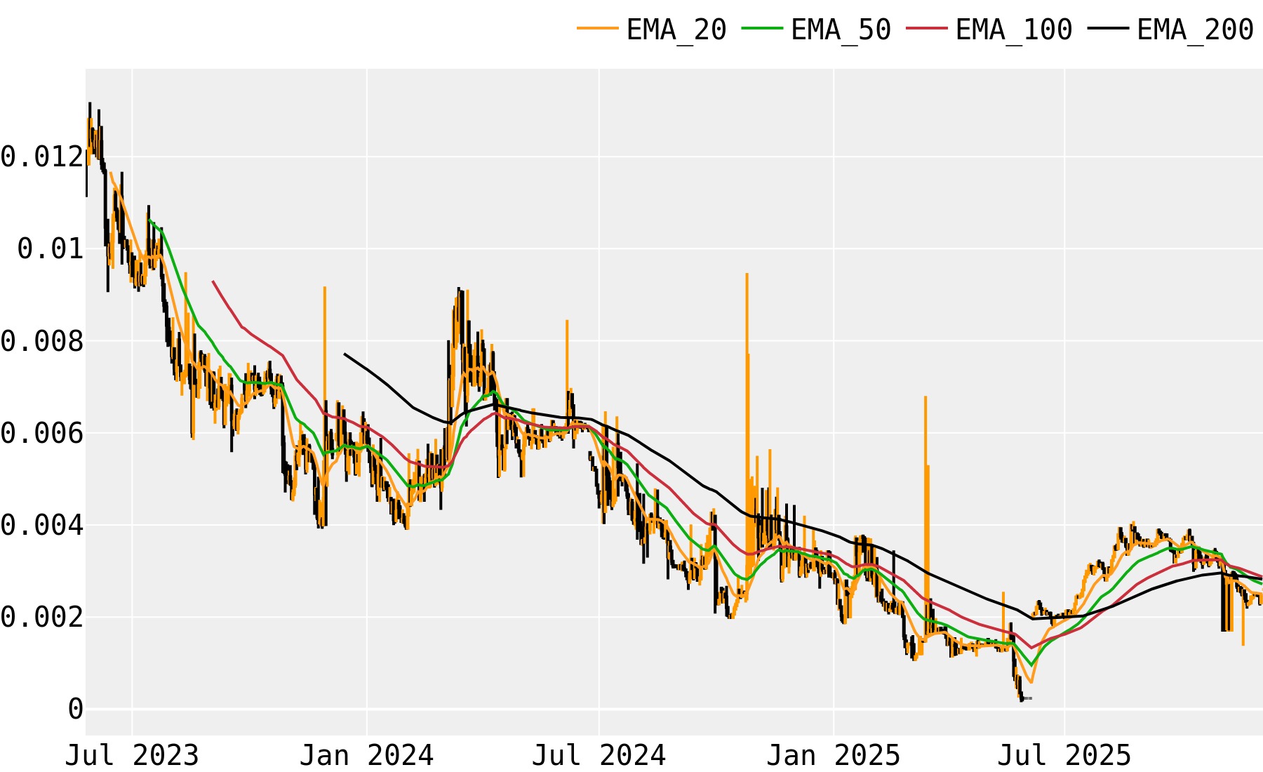 LOCGame LOCG Exponential moving averages